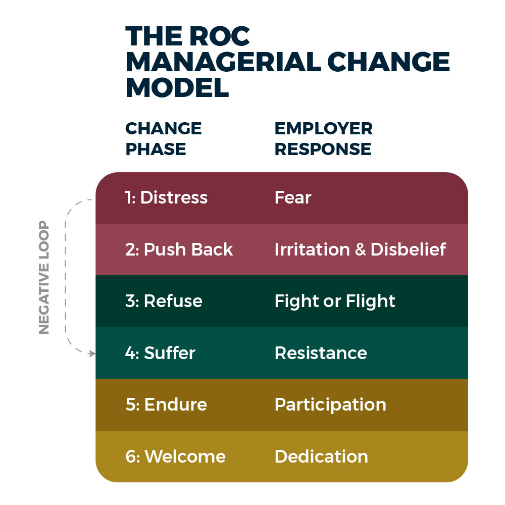 Failure of Change - ROC